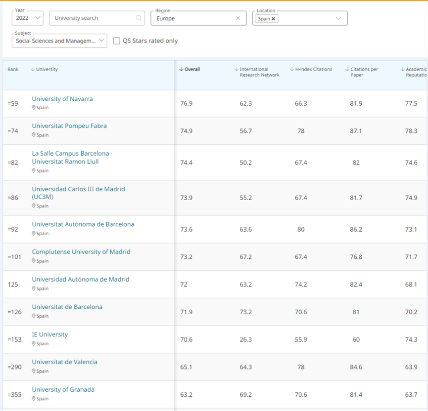 选择困难症福音——西班牙留学，有哪些好专业？（2023QS专业排名） - 知乎