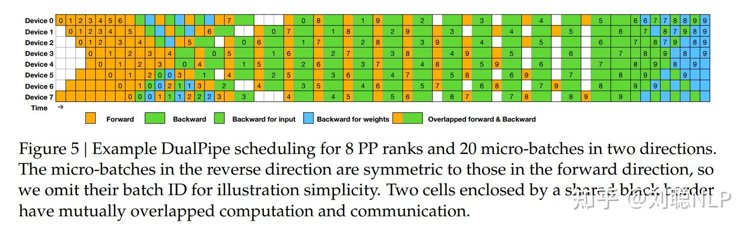 DeepSeek 开源周第四天开源 DualPipe 和 EPLB 等代码库，有哪些技术亮点？ - 知乎