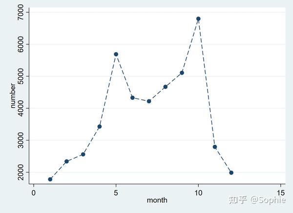 stata图形绘制 - 知乎