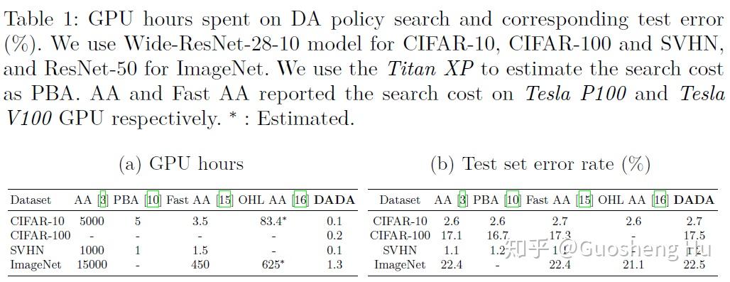 高效的可微分自动数据增强技术（DADA，ECCV2020） - 知乎