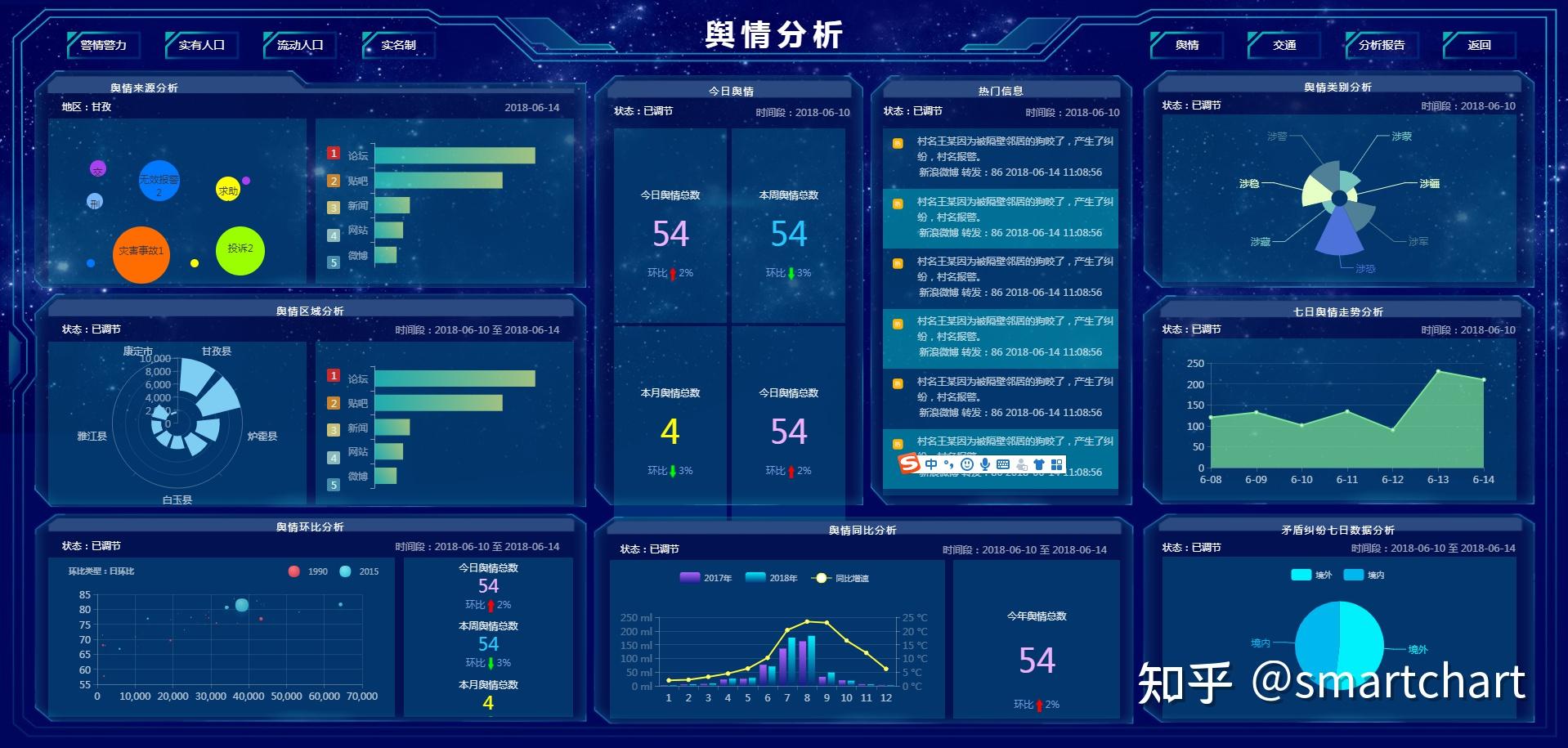 免费开源炫酷大屏数据报表SmartChart - 知乎