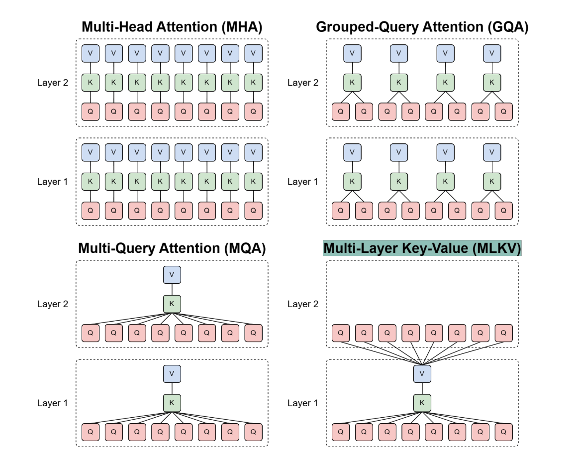 [KV Cache优化]🔥MQA/GQA/YOCO/CLA/MLKV笔记: 层内和层间KV Cache共享 - 知乎