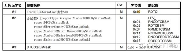 UDS诊断-DTC（14、19服务） - 知乎