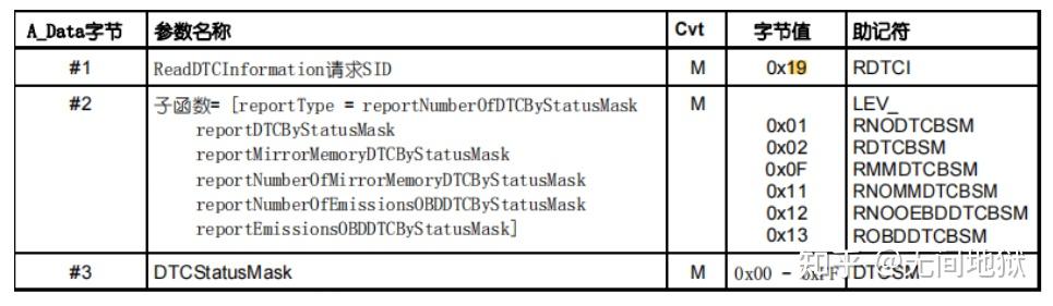 UDS诊断-DTC（14、19服务） - 知乎