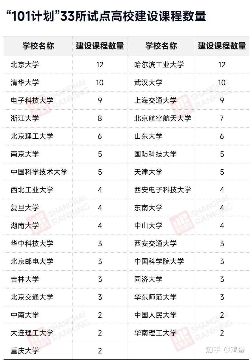 首批101计划高校名单公布，10所985落选 - 知乎