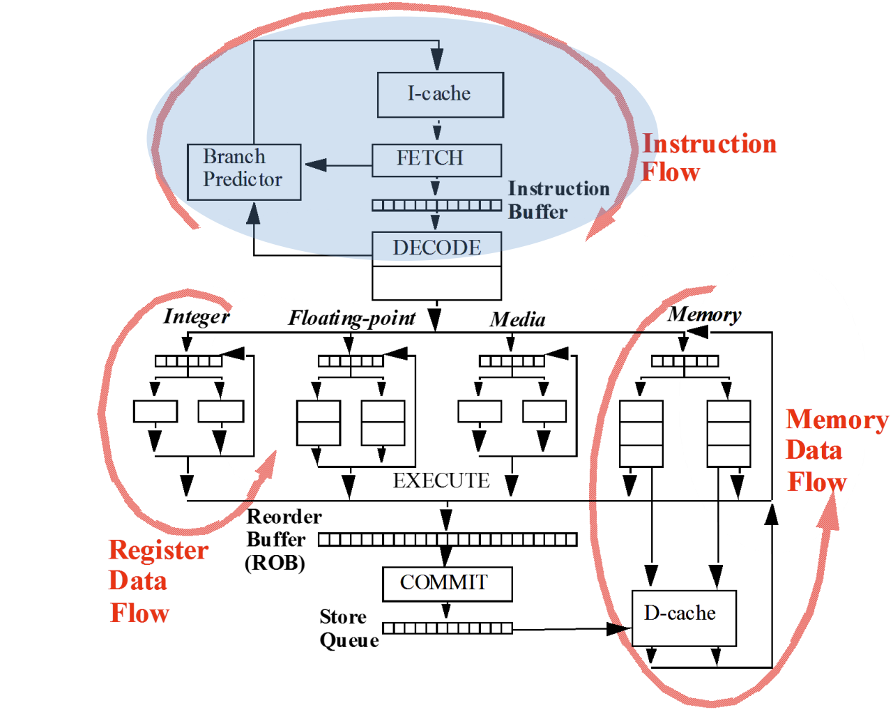 香山处理器硬件篇-超标量发射基础 - 知乎