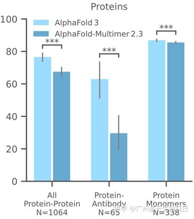 关于AlphaFold3，模型预测性能和使用操作教程。 - 知乎