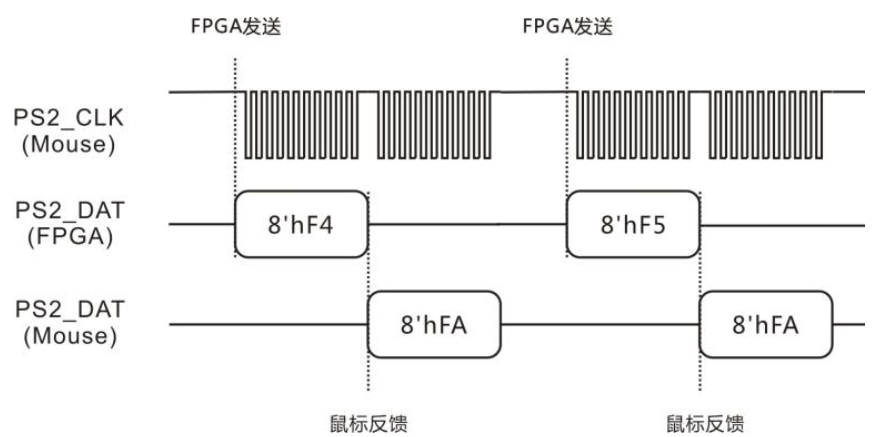 一天一个设计实例-FPGA和PS/2鼠标 - 知乎