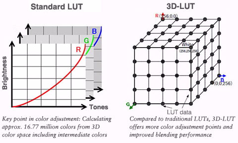 什么是LUT(Look Up Table)?——节选自《高兴说显示进阶篇之三》 - 知乎