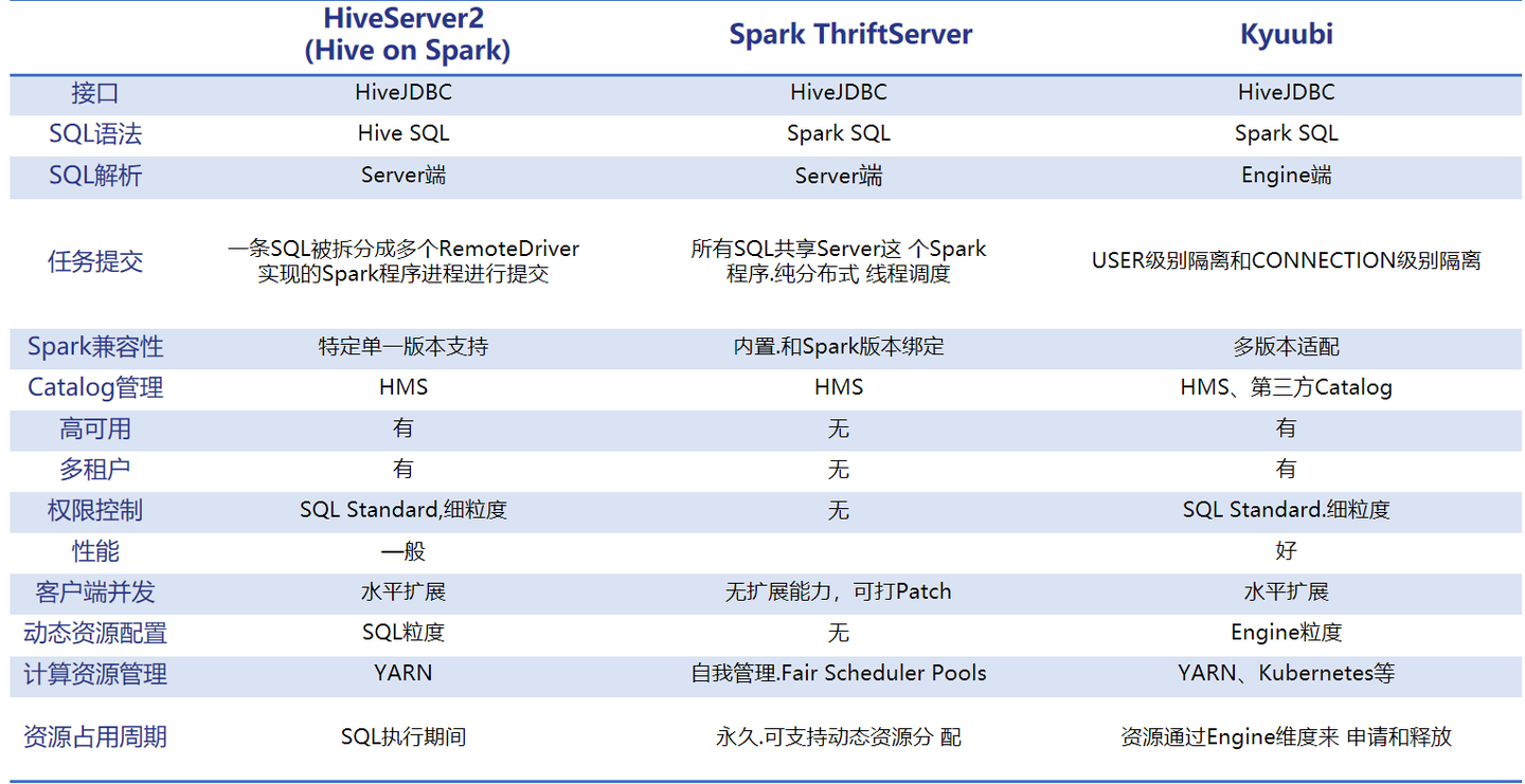 COSCon'21 精彩回顾 | Apache Kyuubi 在 T3 出行的深度实践 - 知乎