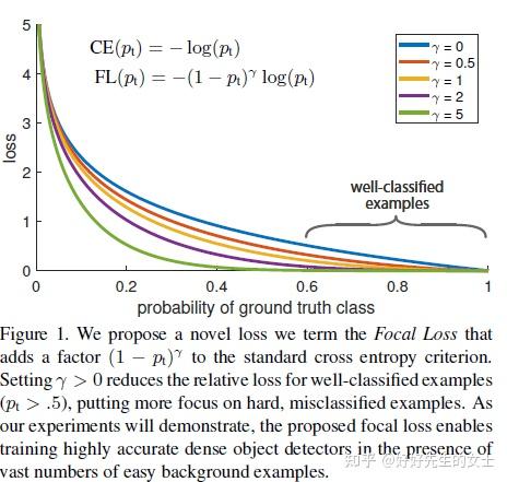 Focus Loss系列：Focal Loss V1 - 知乎