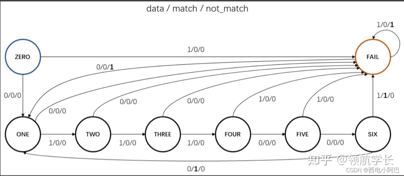 FPGA——三段式状态机——序列检测器1101（重叠+非重叠） - 知乎