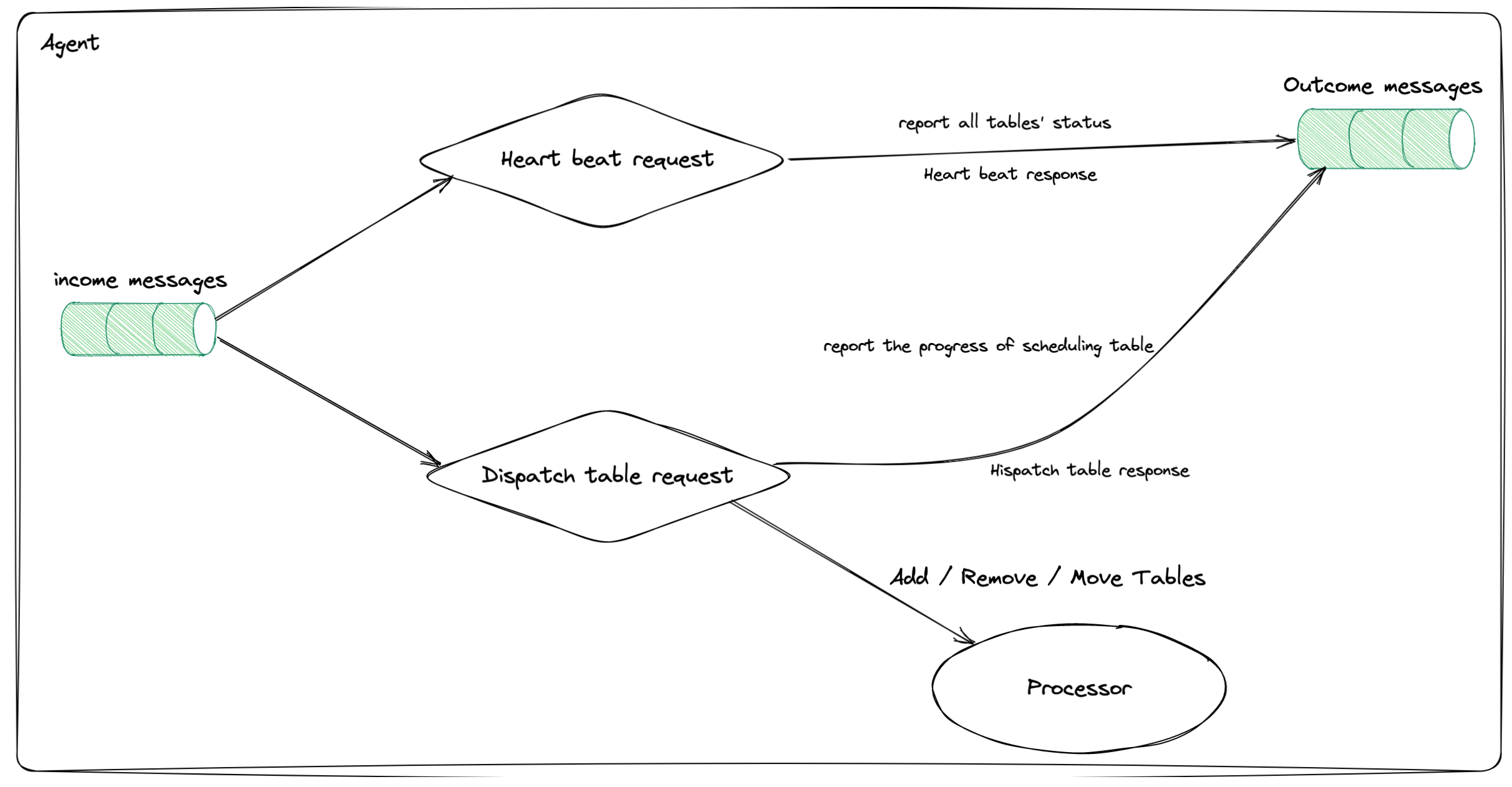 TiCDC 源码解读（4）-- TiCDC Scheduler 工作原理解析 - 知乎
