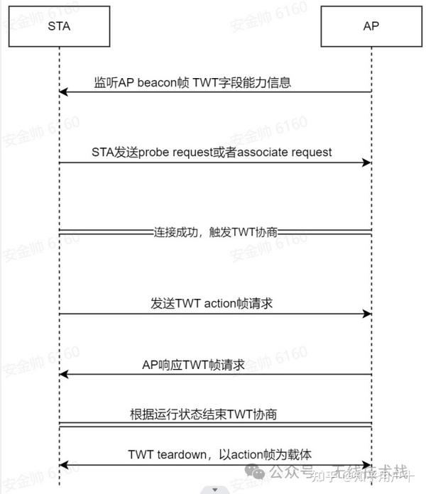 11AX省电 - TWT技术 - 知乎