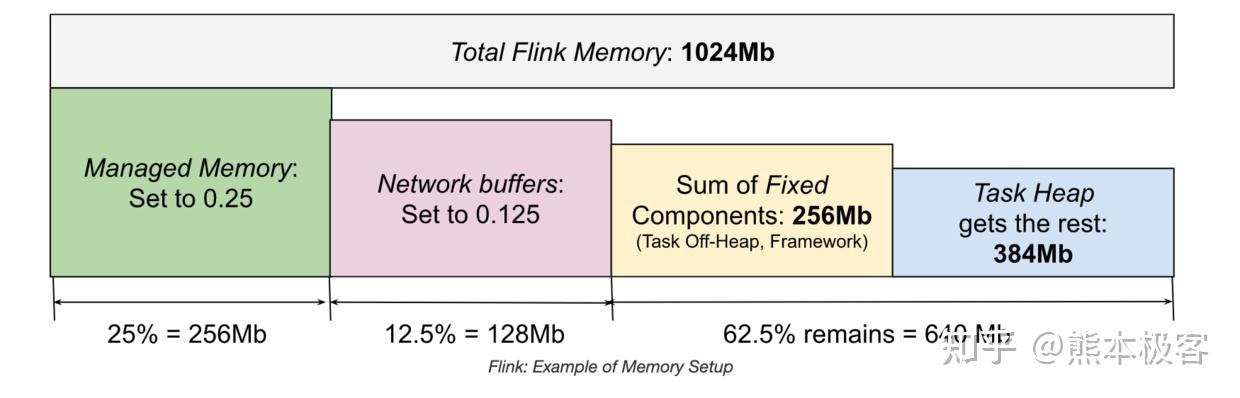 【Flink 精选】Flink-1.10 内存调优实践 - 知乎