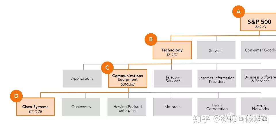 树形图：复杂层次结构的数据可视化 - 知乎