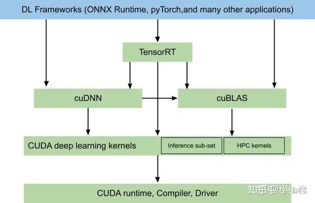 nvidia软件栈 - 知乎