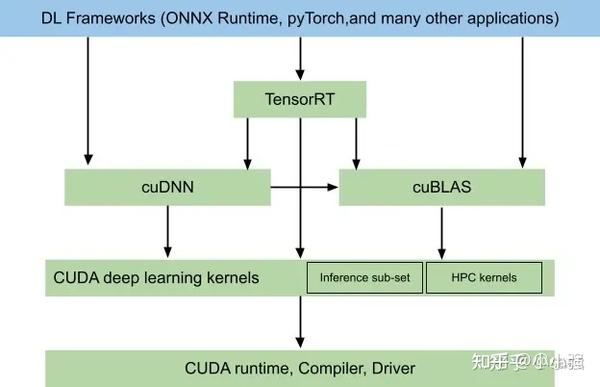 nvidia软件栈 - 知乎