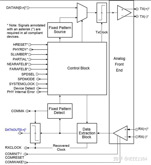 SATA自学笔记 - 知乎