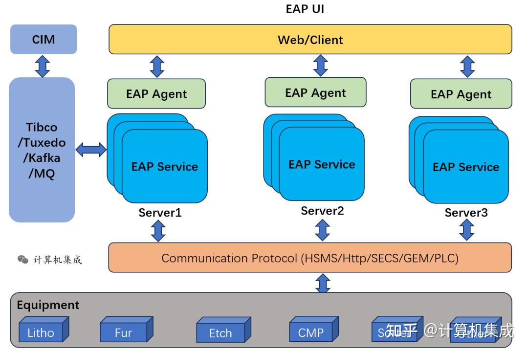 带你轻松了解半导体CIM系统之EAP (二) - 知乎