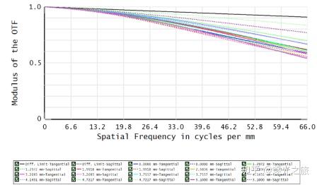 0.3”DMD用于HUD中PGU车载投影镜头-光学设计19 - 知乎
