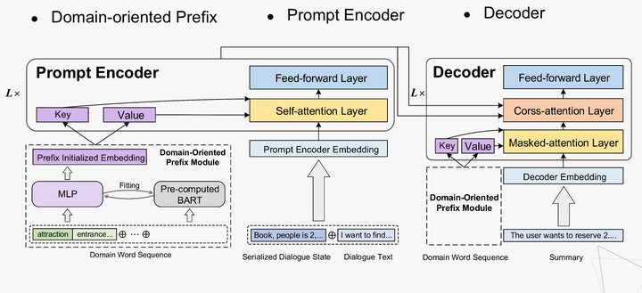 Domain-Oriented Prefix-Tuning （NAACL 2022） - 知乎