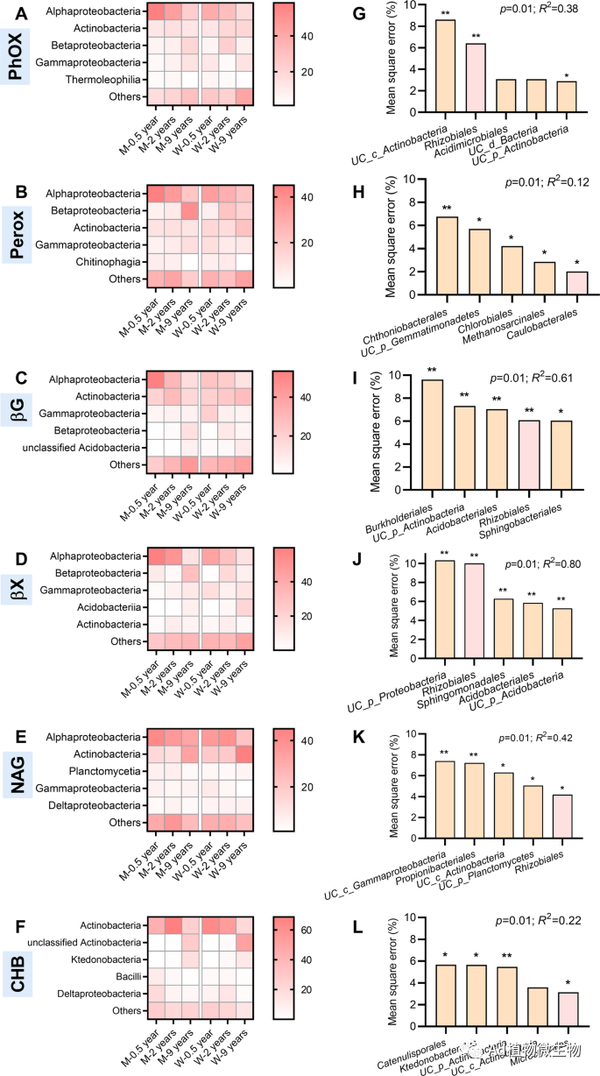 ISME | 中科院研究揭示关键微生物群落调节植物残体化学演替的机制！ - 知乎