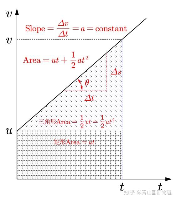 Motion: 运动学s-t, v-t, a-t 图像问题 - 知乎