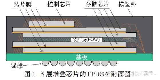 芯片堆叠FPBGA产品翘曲度分析研究 - 知乎