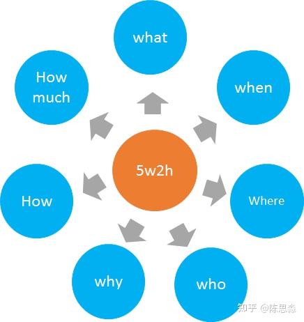 如何用5W2H来描述问题？ - 知乎