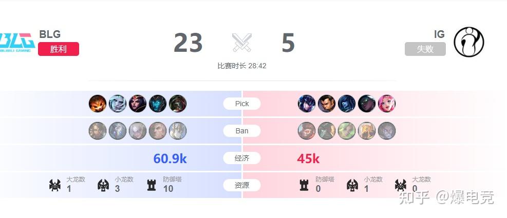 LPL夏季赛：BLG轻取IG 刘青松斩获MVP - 知乎