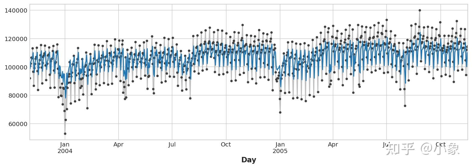 时间序列(Time Series)入门一----Linear Regression With Time Series - 知乎