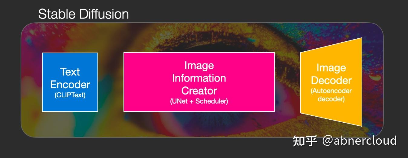 [译] The Illustrated Stable Diffusion - 知乎