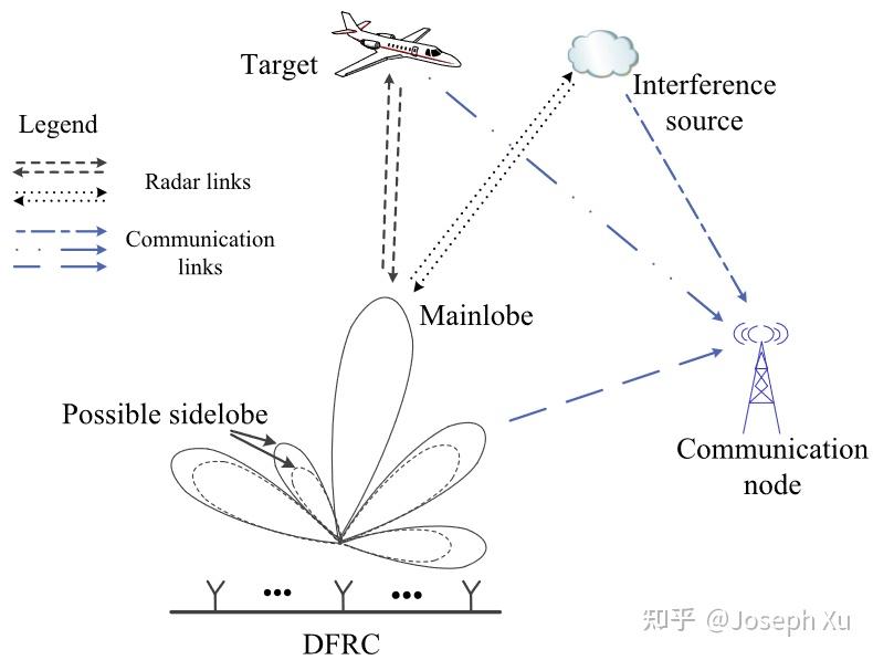 【1】基于DFRC的MIMO-OFDM系统的发射和接收波束赋形 - 知乎