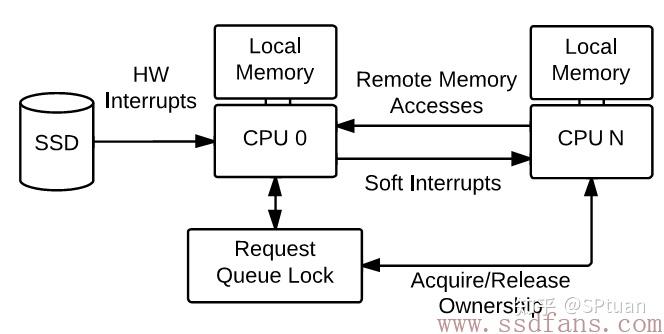 SSD 应用层存储设计 101 - 知乎
