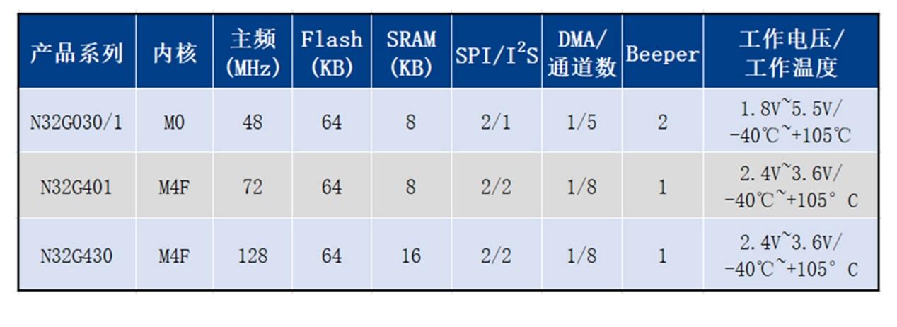 小屏幕 大世界|基于N32系列MCU的小尺寸TFT彩屏应用 - 知乎
