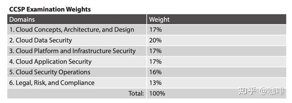 2023版 (ISC)² CCSP 云安全专家考证之路 - 知乎