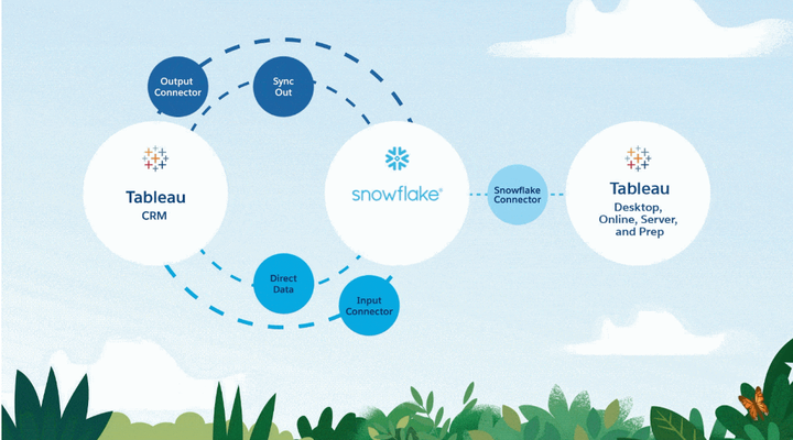 Salesforce和Snowflake通过实时数据共享，加强合作伙伴关系！ - 知乎
