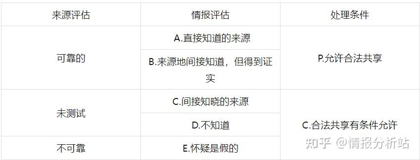 关于情报分级过程及其在OSINT中应用的5分钟指南 - 知乎