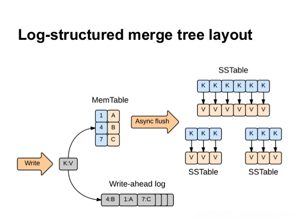 作为一个K-V数据库，levelDB索引为什么要使用LSM树实现，而不采用哈希索引？ - 知乎