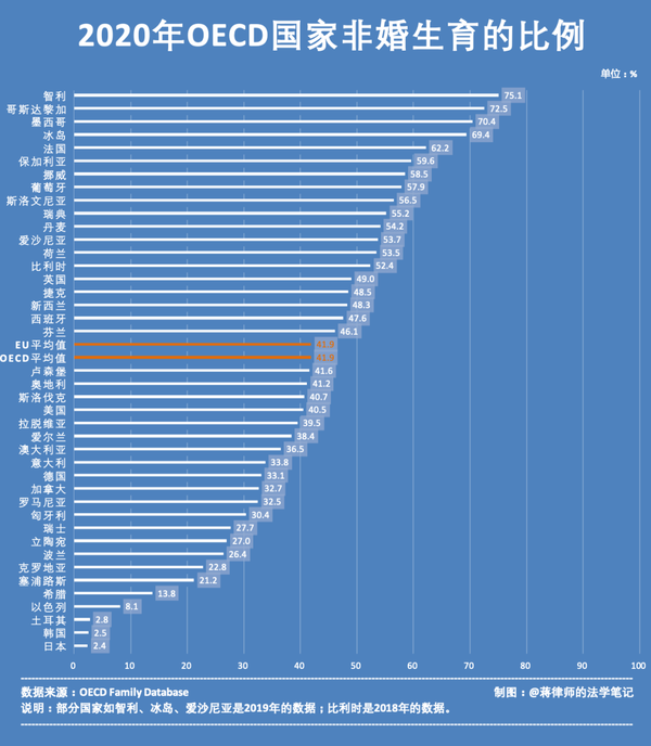 从OECD国家41.9%的非婚生育率看婚育观念和政策之变迁 - 知乎