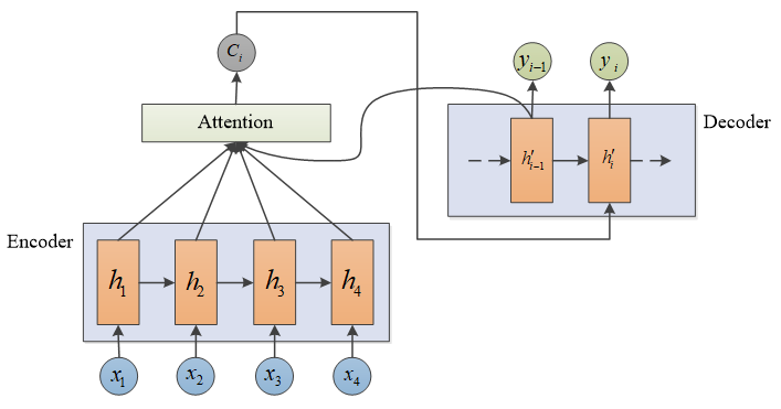 seq2seq模型案例分析 - 知乎