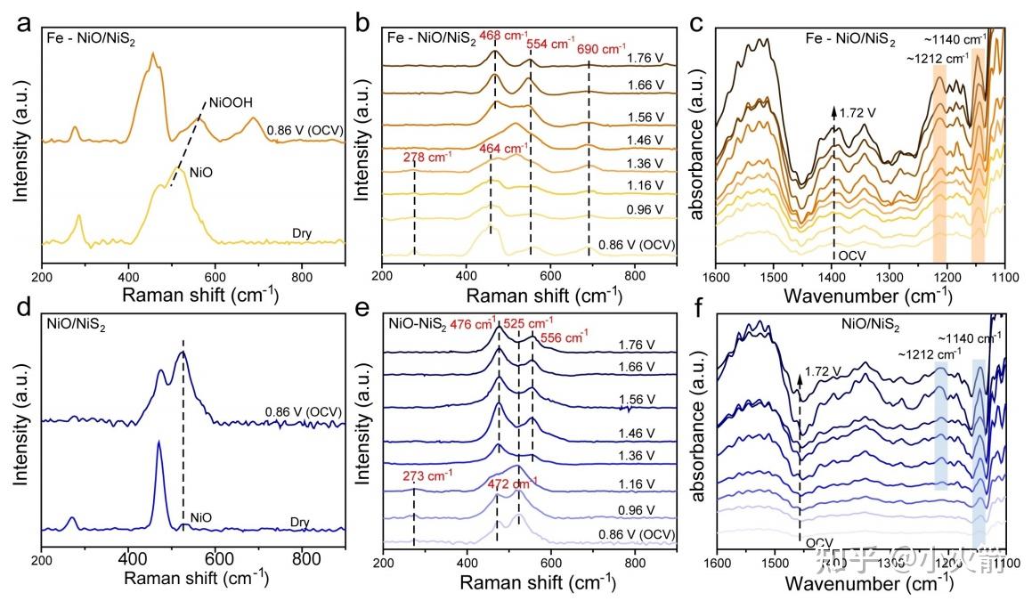 Fe掺杂提升NiO/NiS2异质结催化OER性能（Fe促进表面生成NiOOH，过电位270 mV） - 知乎