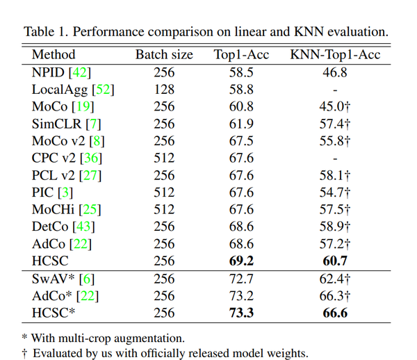 [CVPR 2022] HCSC: Hierarchical Contrastive Selective Coding - 知乎