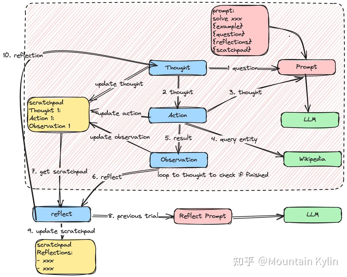 [LLM-Agents]万字长文深度解析Agent反思工作流框架Reflexion下篇：ReflectionAgent workflow - 知乎