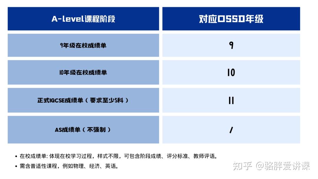 A-Level成绩不理想？转轨OSSD课程，照样冲刺全球TOP100名校！ - 知乎