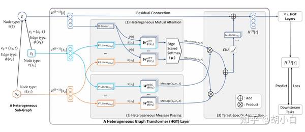 图神经网络论文阅读笔记(1) - Heterogeneous Graph Transformer - 知乎