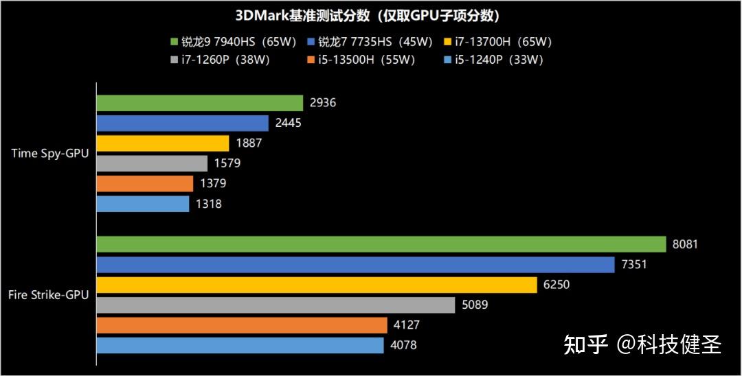 AMD R9 7940HS 核显最新跑分，该产品的性能如何？ - 知乎