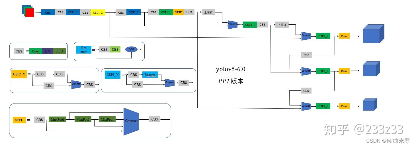 Mmdetection移植yolov5—— 一 模型搭建 知乎