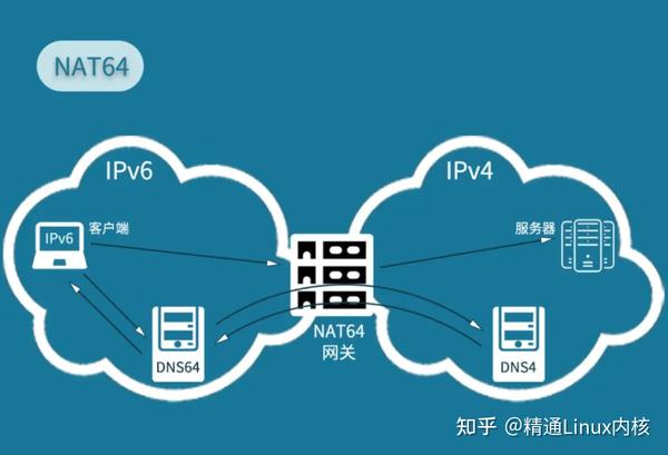 Linux网络 IP协议详解及IPv4与IPv6协议的区别 - 知乎